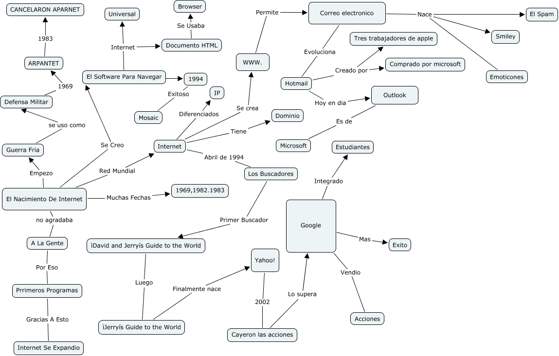 Fran Beron. Historia de internet